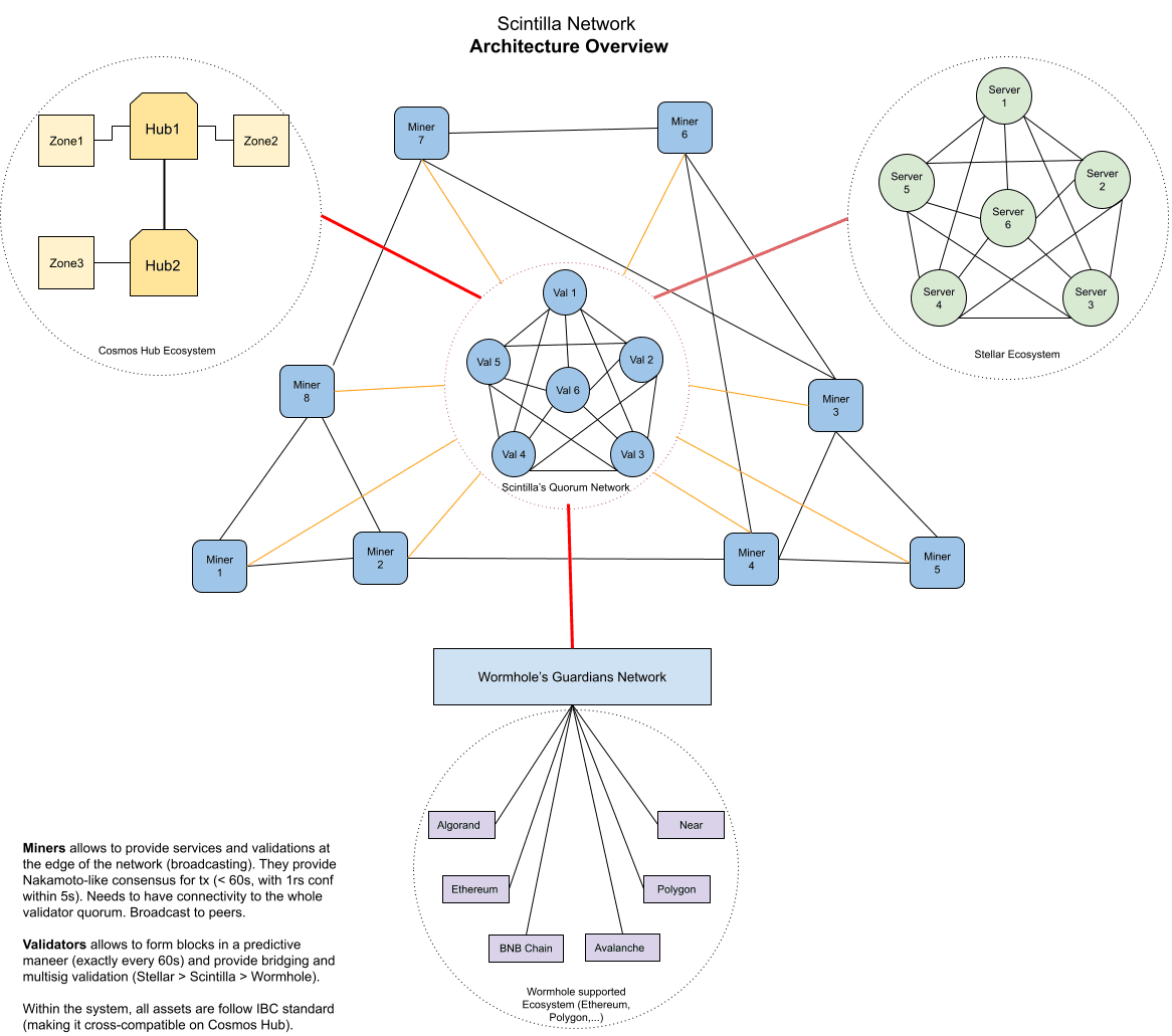 Scintilla Network - Modular and Scalable Peer-to-Peer Protocol