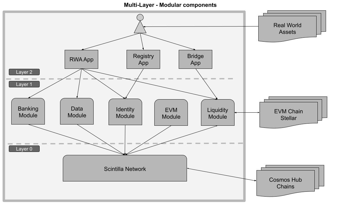 Scintilla: Modular and Scalable Peer-to-Peer Protocol